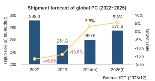 CES Debuts Next Week, Unveiling the First Year of AI PC-news-Taiwan Printed Circuit Association ...