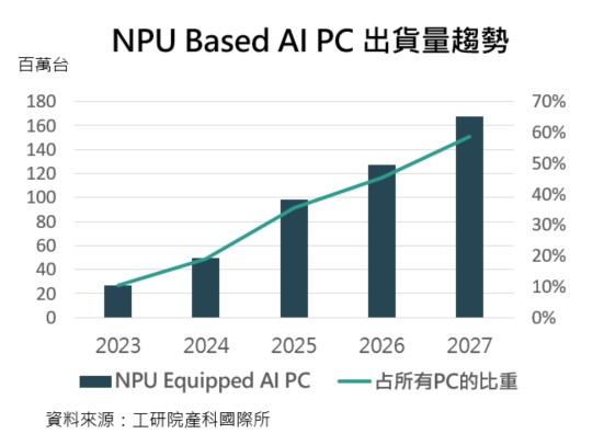 戴爾發表 AI PC，拚2025年成標配-TPCA台灣電路板協會