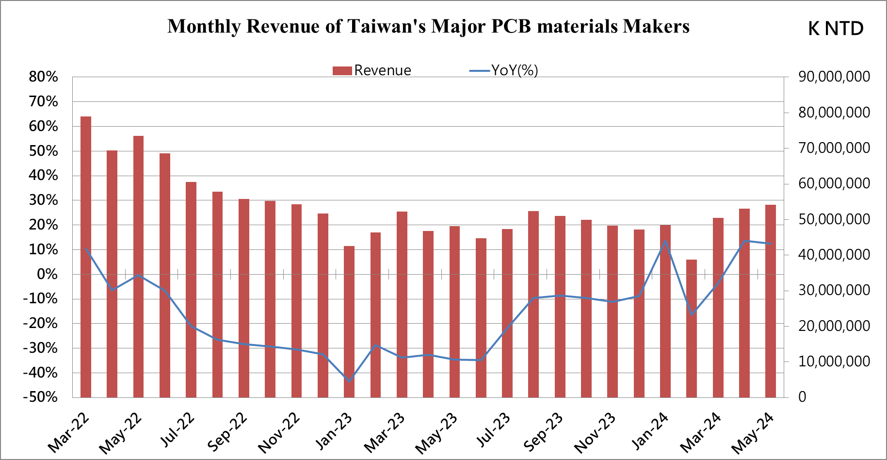 2024年5月台灣上市櫃PCB原物料營收YoY 12.5%-TPCA台灣電路板協會