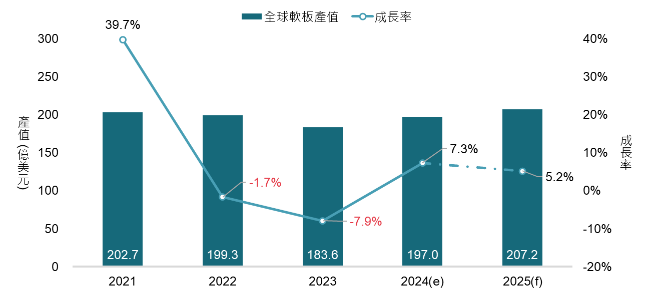 2024年全球軟板市場回溫，新機拉貨與電動汽車為增長主力-TPCA台灣電路板協會