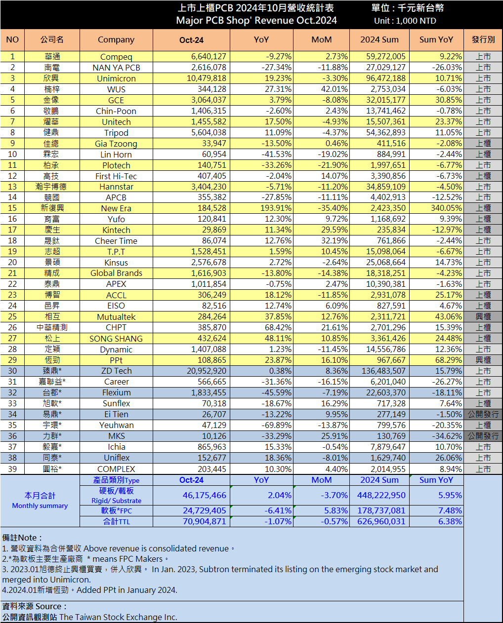 2024年10月 PCB上市櫃營收 MoM-0.57%(廠商總表)-TPCA台灣電路板協會