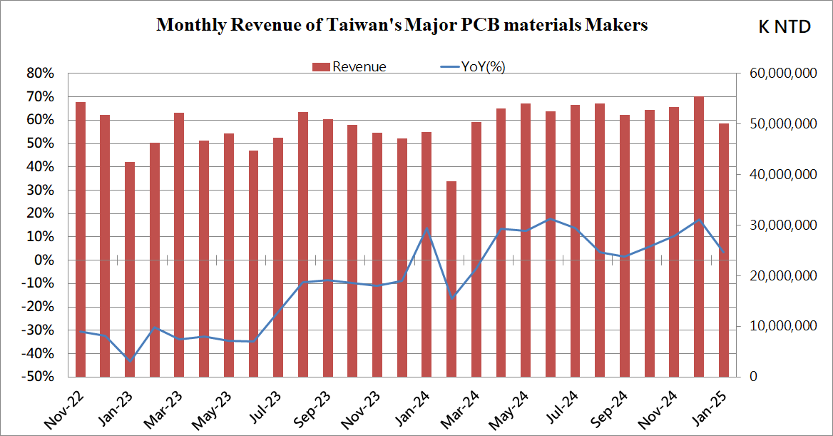 2025年1月台灣上市櫃PCB原物料營收YoY 3.5%-TPCA台灣電路板協會