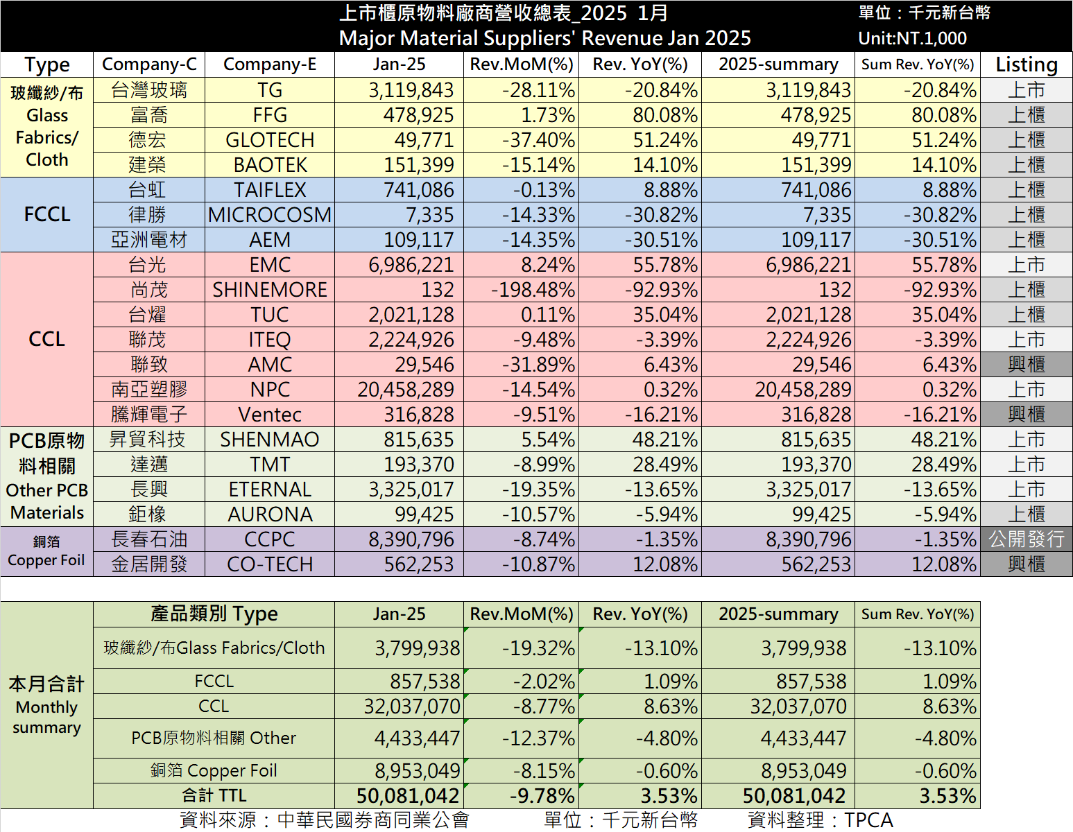 2025年1月台灣上市櫃PCB原物料營收 MoM -9.78%(廠商總表)-TPCA台灣電路板協會