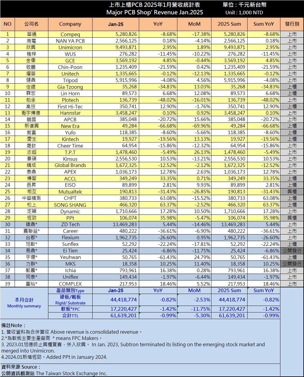 2025年1月 PCB上市櫃營收 MoM-5.3%(廠商總表)-TPCA台灣電路板協會