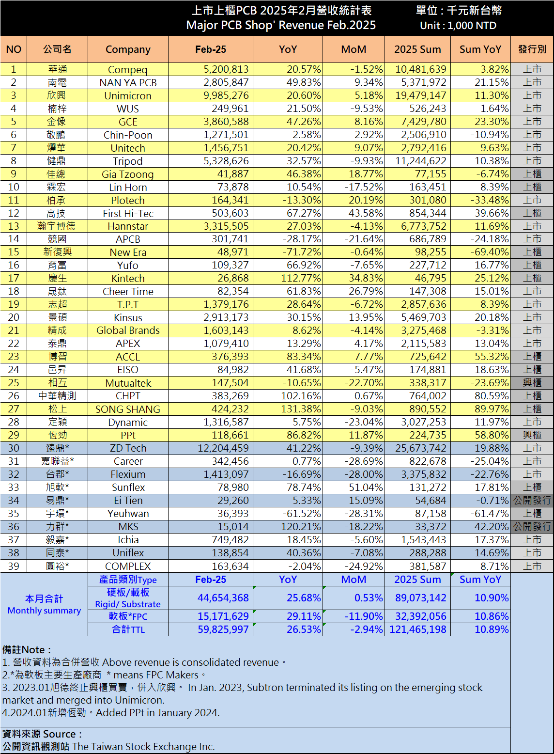 2025年2月 PCB上市櫃營收 MoM-2.94%(廠商總表)-TPCA台灣電路板協會