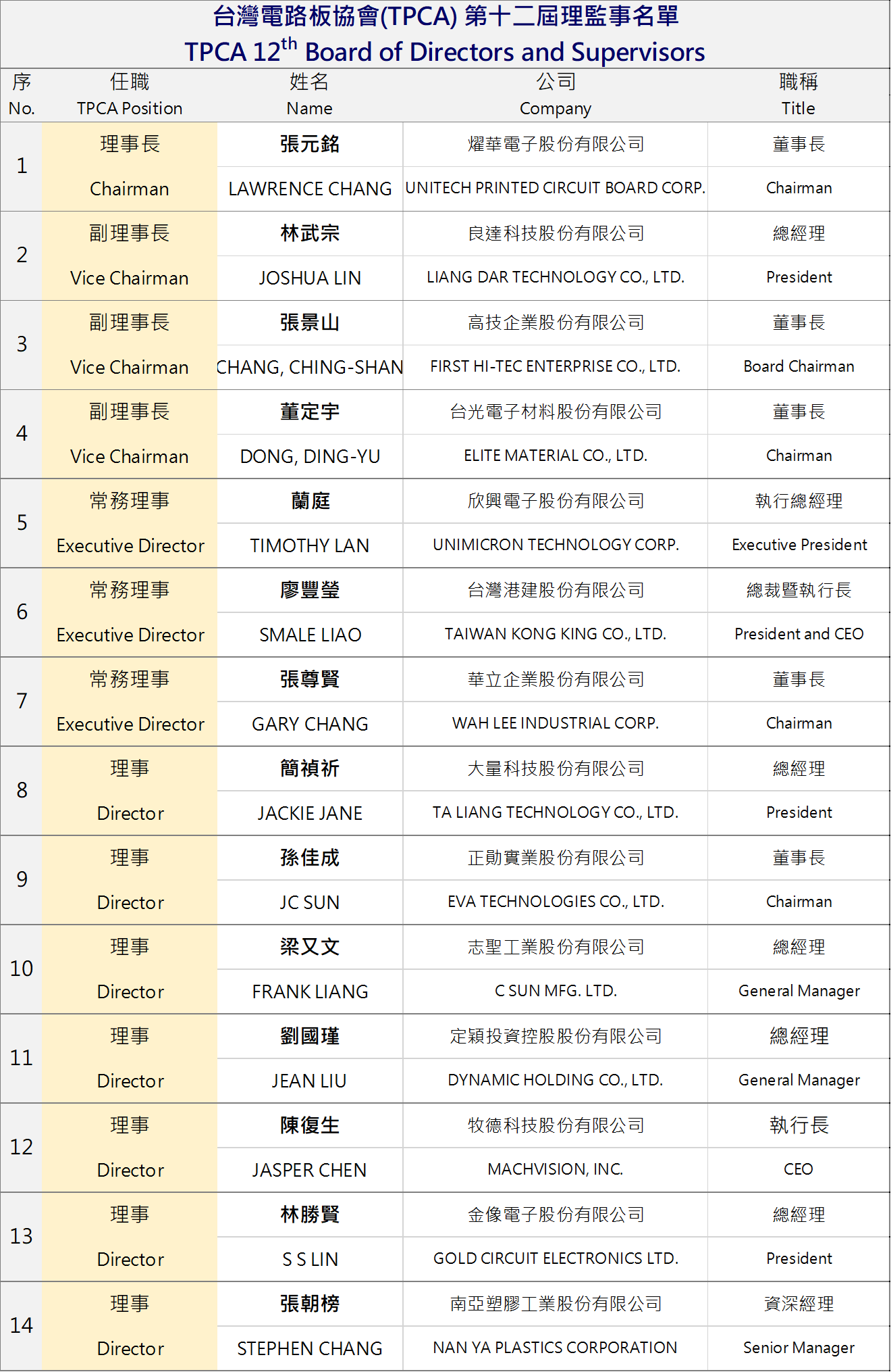 TPCA 12th Chairman ,Board of Directors ,Honorary Directors and Supervisors-TPCA台灣電路板協會