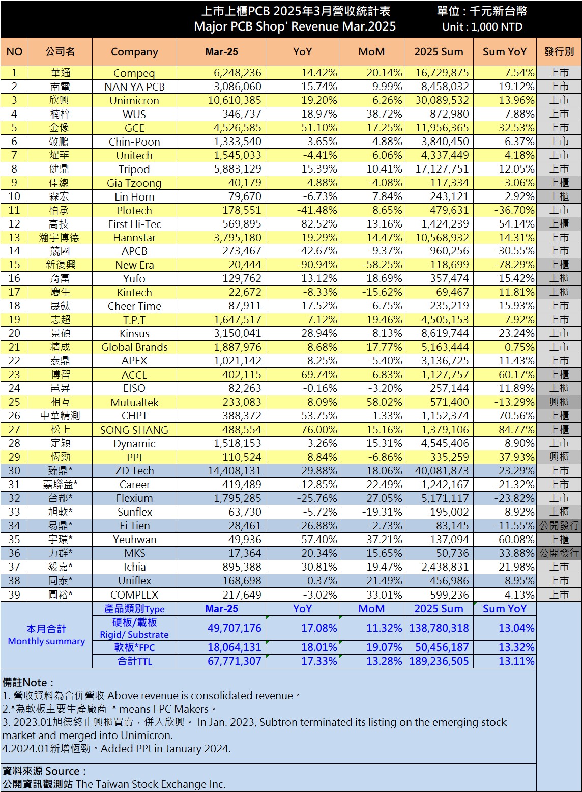 2025 March Revenue of Taiwan listed PCB MoM 13.28%-Taiwan Printed ...