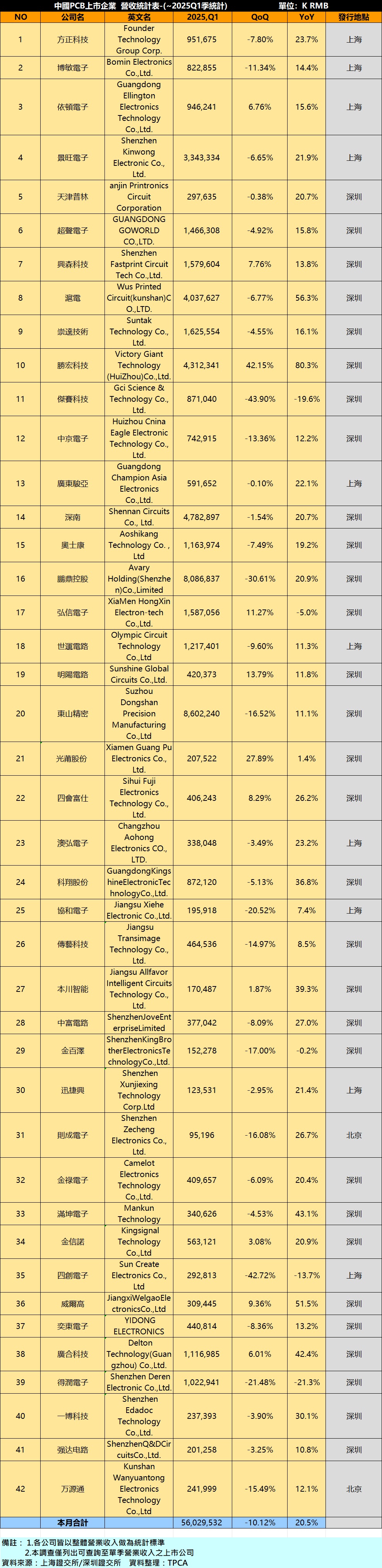 中國大陸PCB上市企業營收 QoQ 20.5%(2025 Q1)-TPCA台灣電路板協會