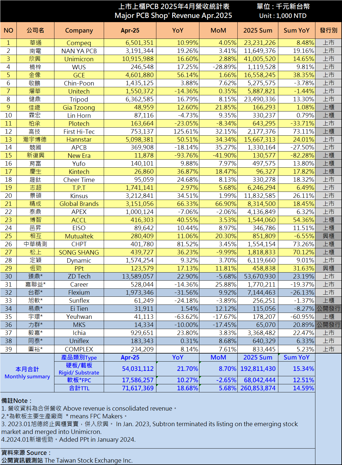 2025年4月 PCB上市櫃營收 MoM5.68%(廠商總表)-TPCA台灣電路板協會