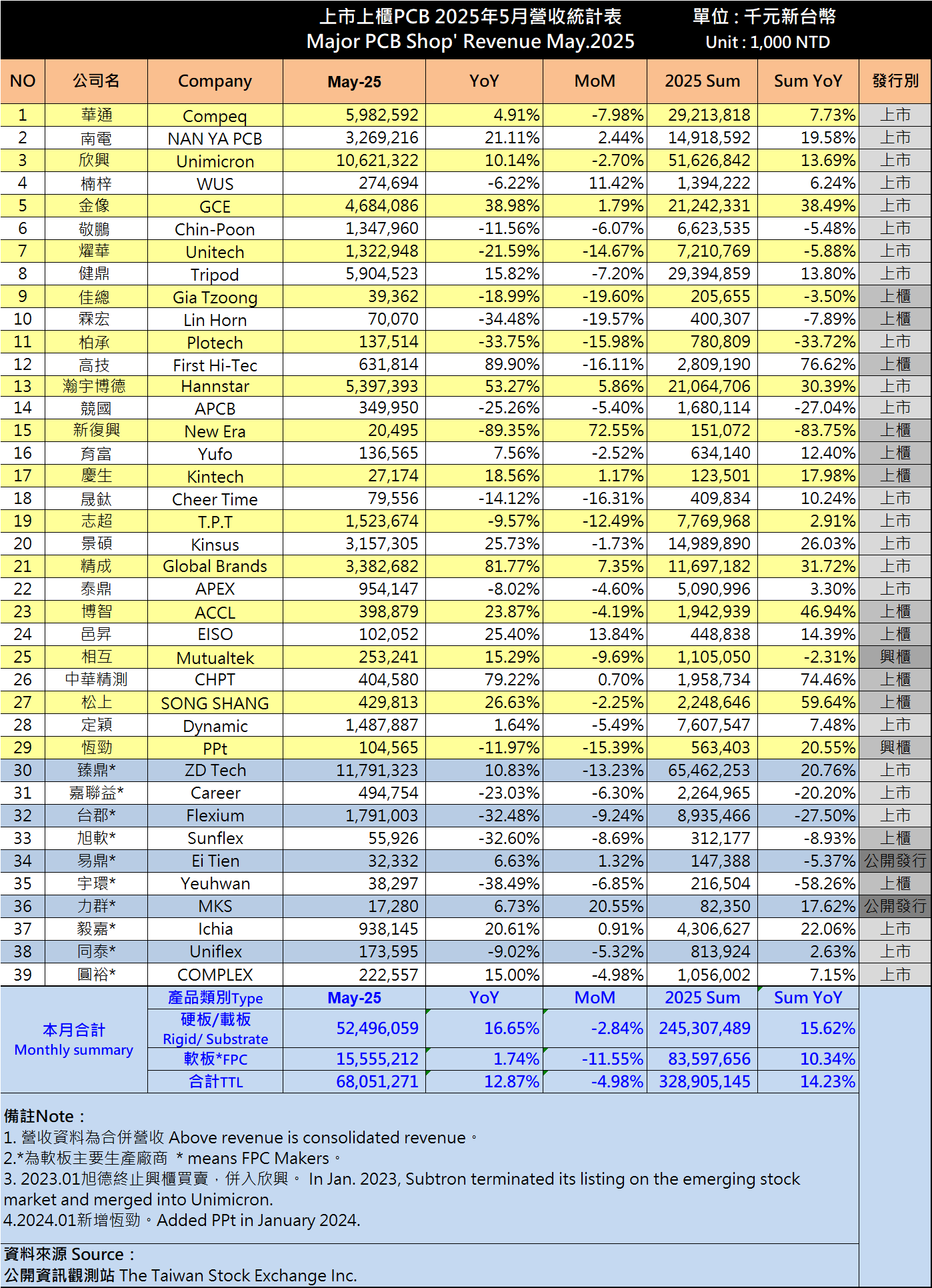 2025年5月 PCB上市櫃營收 MoM-4.98%(廠商總表)-TPCA台灣電路板協會