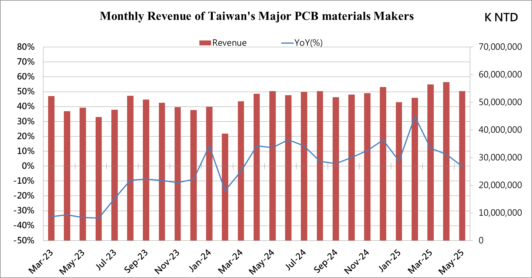 2025年5月台灣上市櫃PCB原物料營收YoY -0.04%-TPCA台灣電路板協會