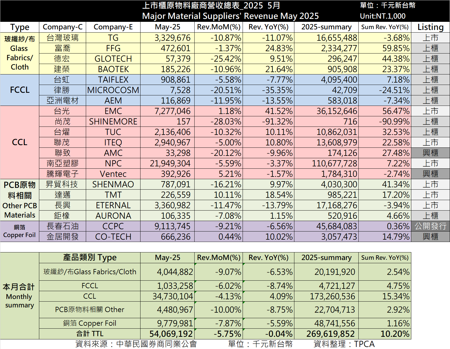2025年5月台灣上市櫃PCB原物料營收 MoM -5.75%(廠商總表)-TPCA台灣電路板協會