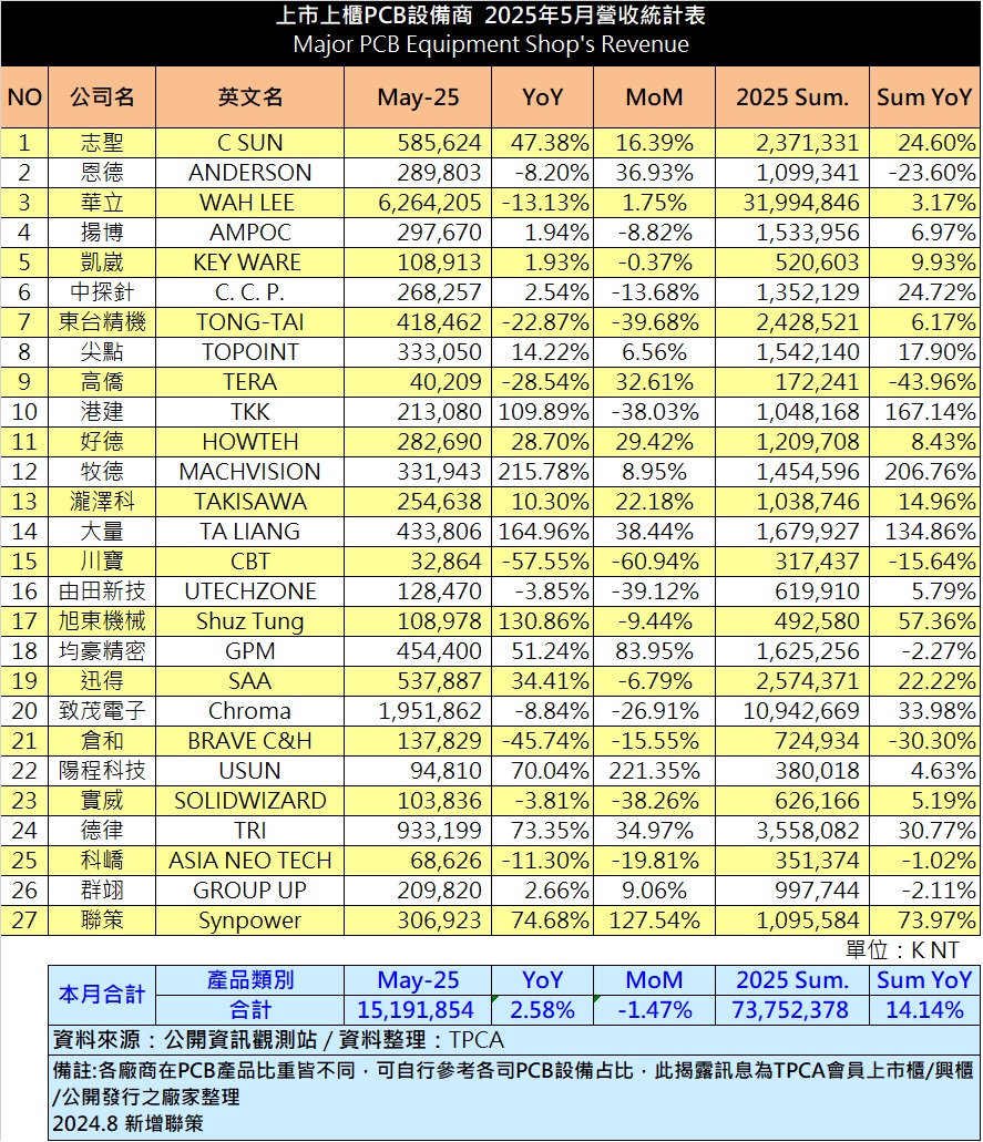 2025年5月台灣上市櫃PCB設備營收MoM -1.47%(廠商總表)-TPCA台灣電路板協會