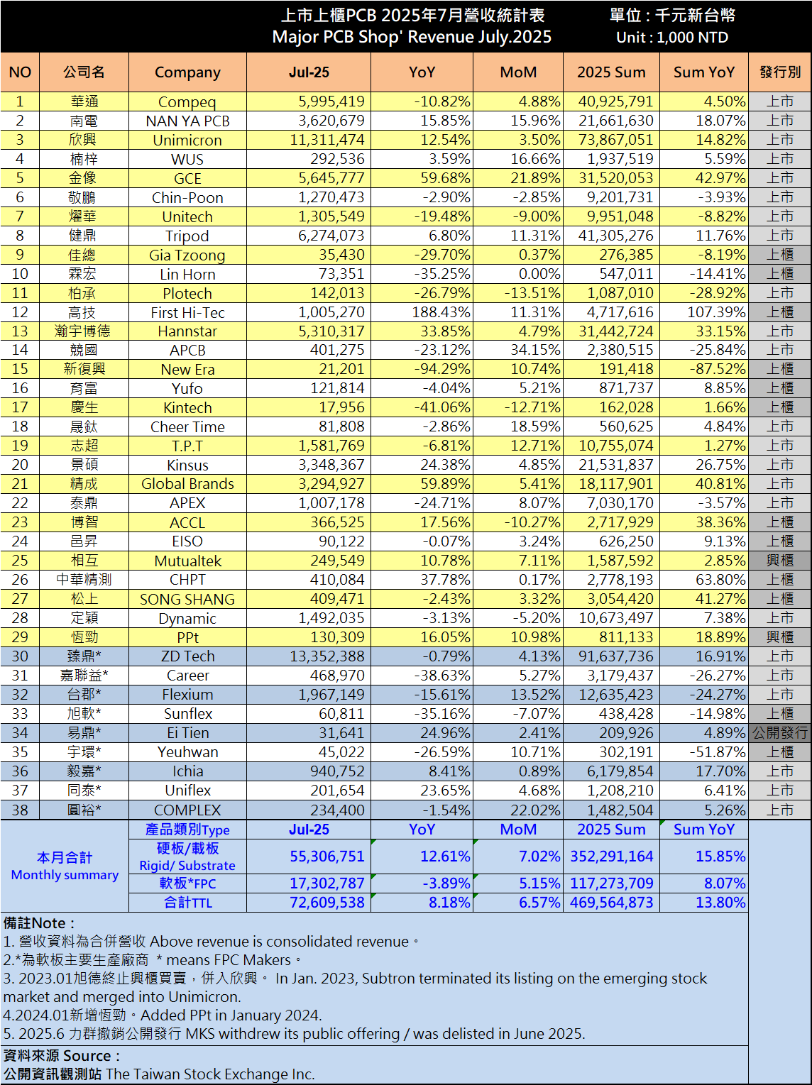 2025年7月 PCB上市櫃營收 MoM6.57%(廠商總表)-TPCA台灣電路板協會
