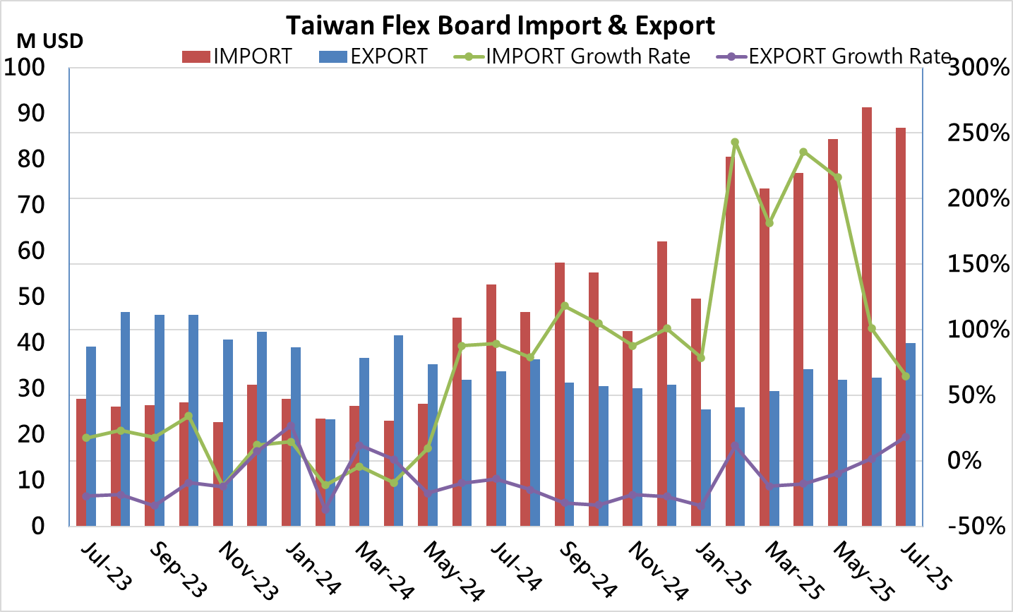 2025年7月台灣軟板出口YoY18.22%-TPCA台灣電路板協會