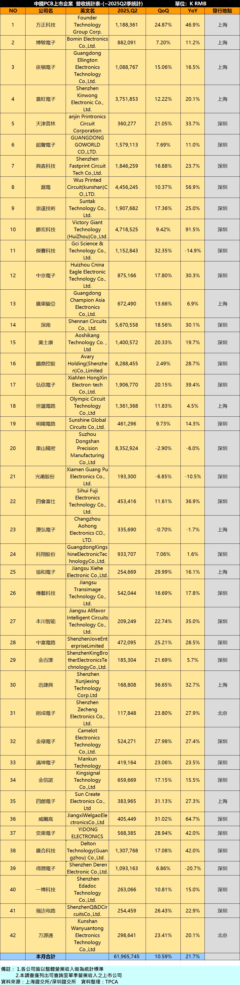 中國大陸PCB上市企業營收 YoY 21.7%(2025 Q2)-TPCA台灣電路板協會